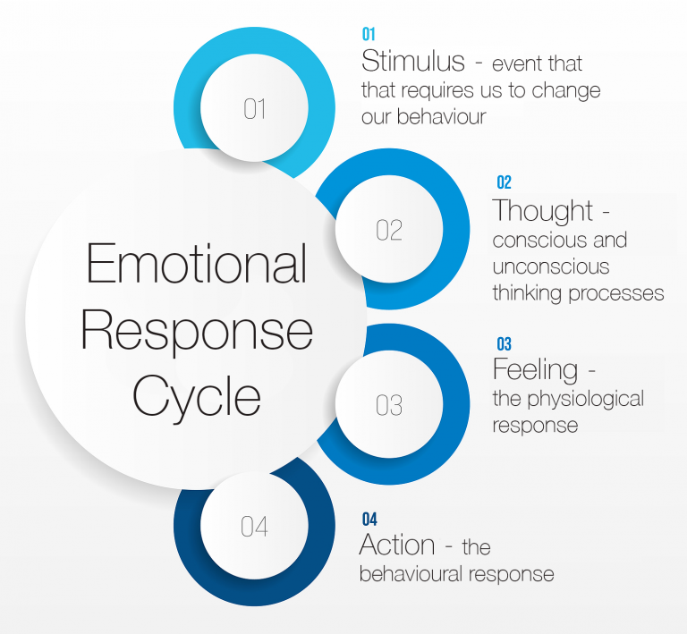 The Emotional Response Cycle - CETfreedom