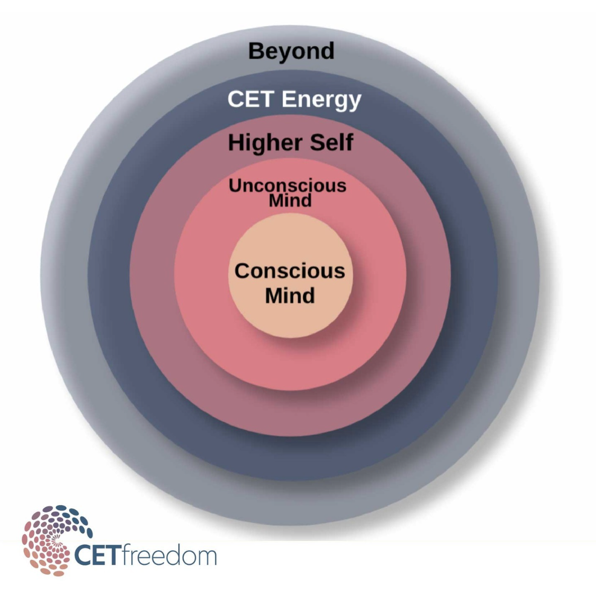 What is CET? Conscious Emotional Transformation - CETfreedom
