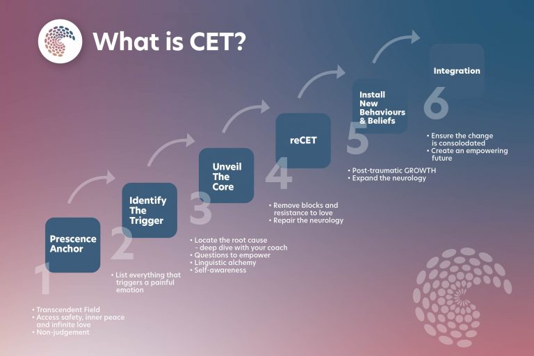 What is CET? Conscious Emotional Transformation - CETfreedom